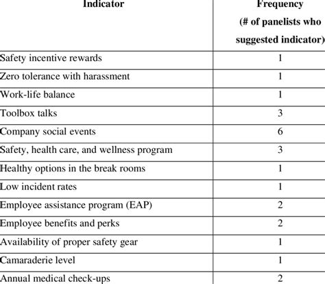 Suggested Indicators For Health And Wellbeing Of Workforce Download Scientific Diagram