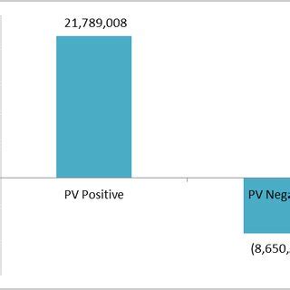 Comparison Of Positive PV With Negative PV Values Download Scientific Diagram