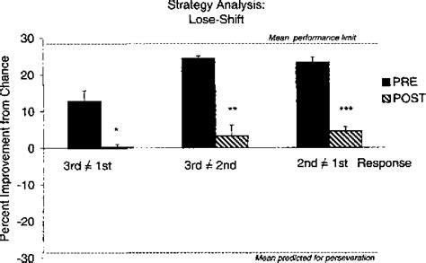 Figure 5 From The Role Of Ventral And Orbital Prefrontal Cortex In Conditional Visuomotor