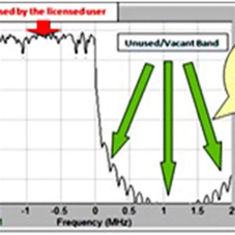 Cognitive Radio Spectrum Sensing Download Scientific Diagram