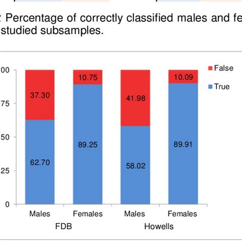 Sex Classification Rates Using Fdb And Howells As A Reference Sample Download Scientific Diagram