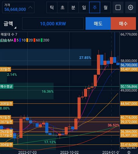 비트코인 가격과 알트코인의 방향성