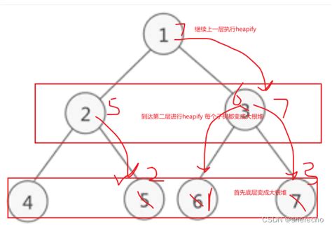 数据结构笔记：堆 大根堆转化为小根堆 csdn博客
