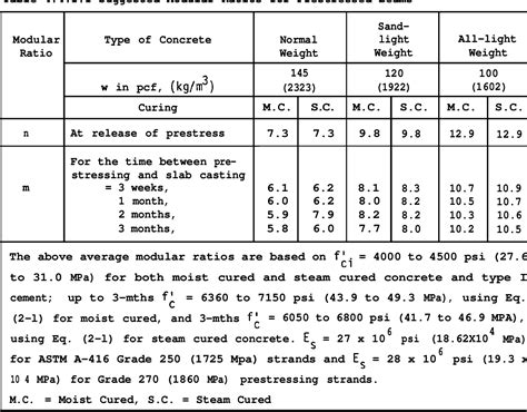 Table 4 4 From Aci 209 R 92 Reapproved 1997 Prediction Of Creep Shrinkage And