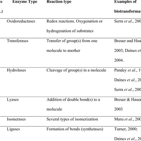 Enzyme Classification Download Table
