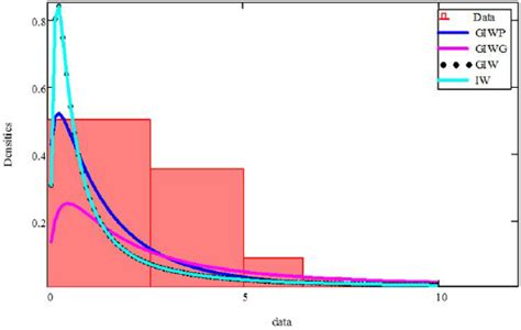 Estimated Densities Of Models For The First Data Set Download Scientific Diagram