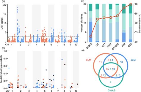 Overview Of Qtls For Starch Content Identified By Jlm And Gwas Methods Download Scientific