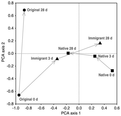 Principal Component Analysis PCA Of Binary Microarray Data Sample Download Scientific