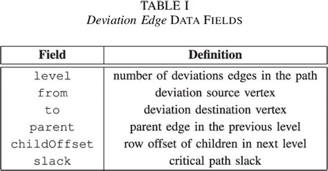 Table I From A Gpu Accelerated Framework For Path Based Timing Analysis