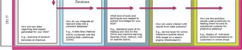The Proposed Big Data Management Bdm Canvas Provides Fields Of Action