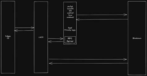 Communication With Dapps Archethic
