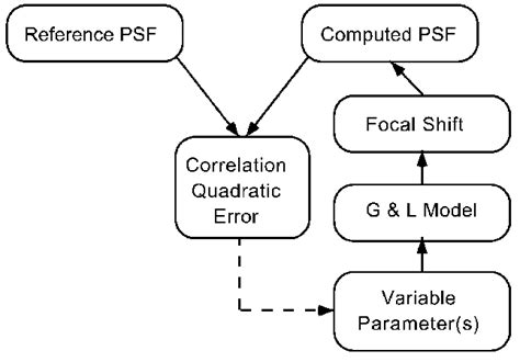 method for identifying unknown psf parameters by comparison of a