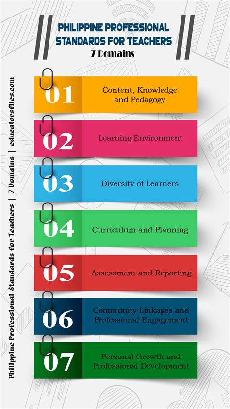 Ppst Domains And Strands Infographics Educators Files