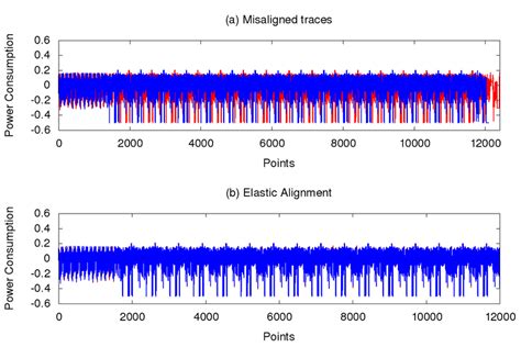 Alignment Of Traces Using The Elastic Alignment Technique Download
