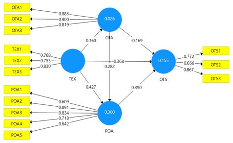 Partial Least Squares Structure Model Inner Path Coefficients And Download Scientific Diagram