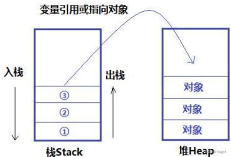C数据结构：栈 Csdn博客