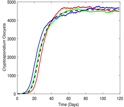 Comparison Of Three Sample Paths Of The Ctmc Stochastic Model Solid