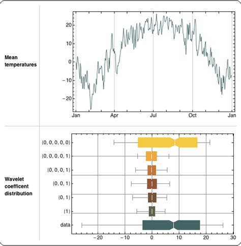 Visualización De Distribuciones De Coeficientes De óndula New In Mathematica 8