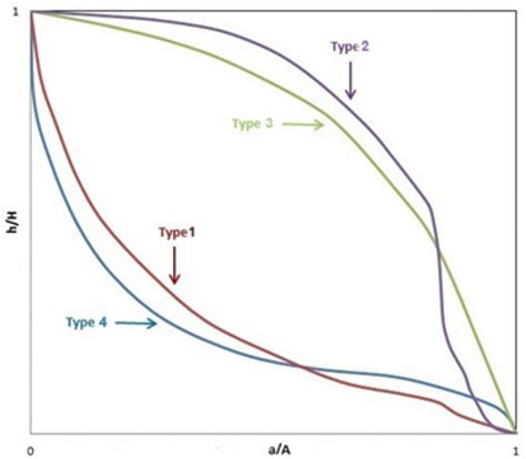 Standard Hypsometric Curve Types After Willgoose Et Al 1991 Download Scientific Diagram
