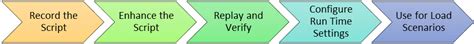 Vugenvirtual User Generator Script Example In Loadrunner