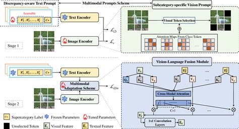 Delving Into Multimodal Prompting For Fine Grained Visual Classification Paper And Code Catalyzex