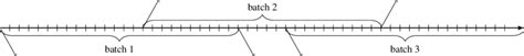 The Figure Depicts Partially Overlapping Batches Batch 1 Consists Of
