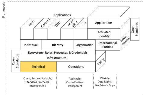 Decentralized Identifiers Your Digital Identity Unique Identity