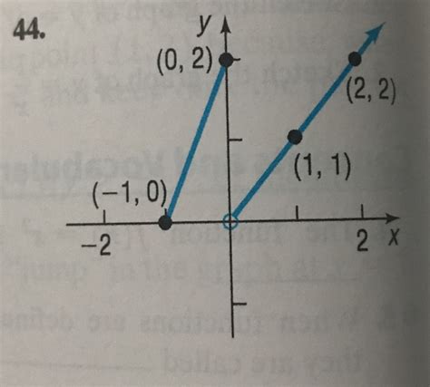 solved the graph of a piece wise defined function is given