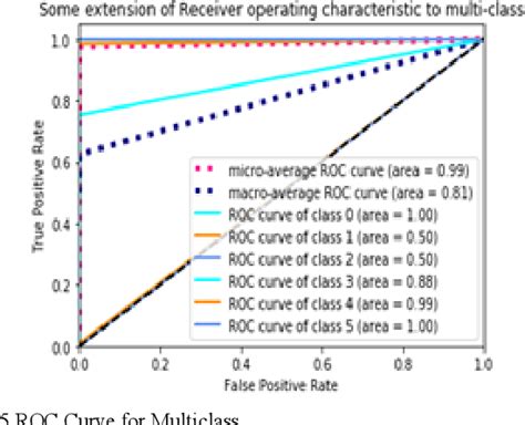 Figure 5 From Sentiment Analysis Of Social Media Network Using Random