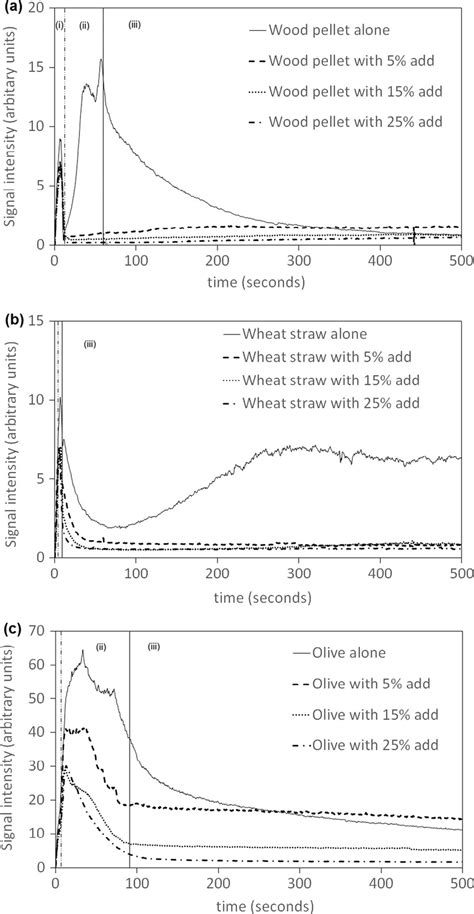 The Variation Of Ash Content With Temperature For A Wood B Wheat
