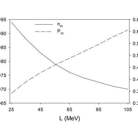 Crust Core Transition Density Ncc And Pressure Pcc As A Function Of The