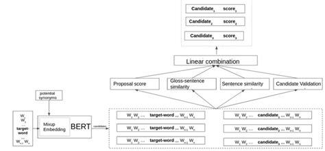 Proposed Lexsubcon Framework For Lexical Substitution Download