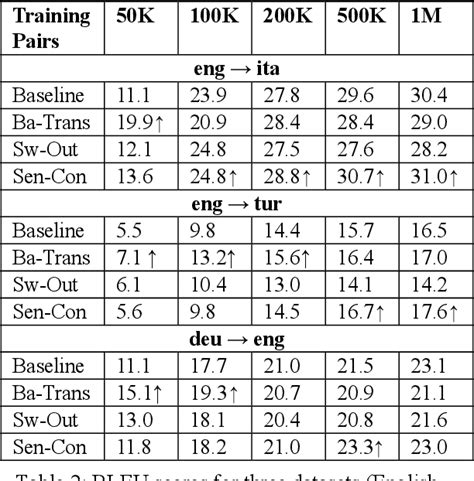 Table 2 From Measuring The Impact Of Data Augmentation Methods For Extremely Low Resource Nmt