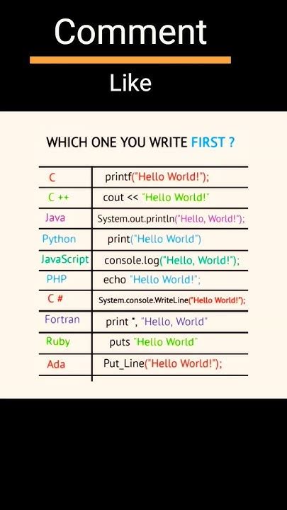 Top 10 Programming Language Cprogramming Coding Youtube Shorts