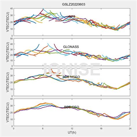 Ionospheric Observation Network For Irregularity And Scintillation In