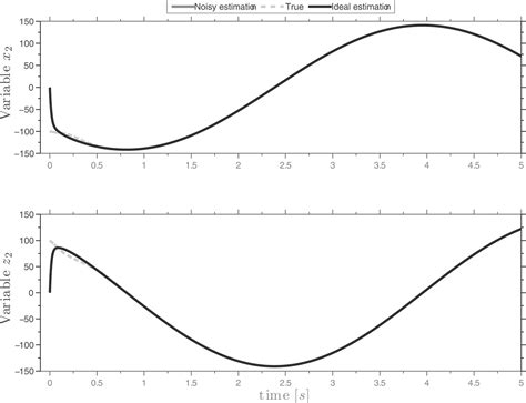 Estimating Rotor Parameters In Induction Motors Using High‐order Sliding Mode Algorithms