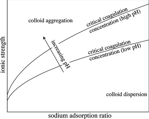 For A Given Type Of Colloid The Quirk Schofield Diagram Plots The