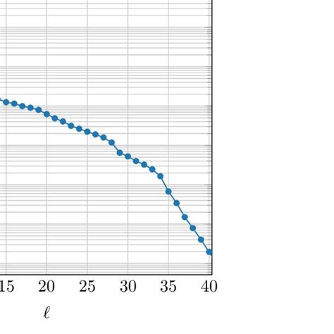 Convergence With Respect To The Number Of Function Evaluations In