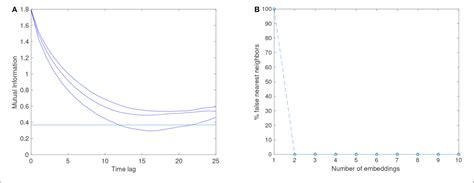 Figure 2 From Calculation Of Average Mutual Information Ami And False Nearest Neighbors Fnn