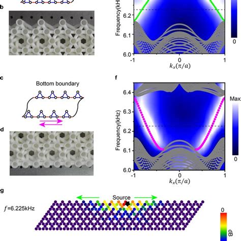Acoustic Helical Edge States In The Spin Chern Insulator Download