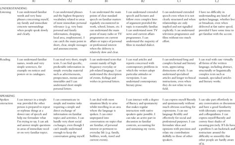 Cefr Common Reference Levels Self Assessment Grid Council Of Europe