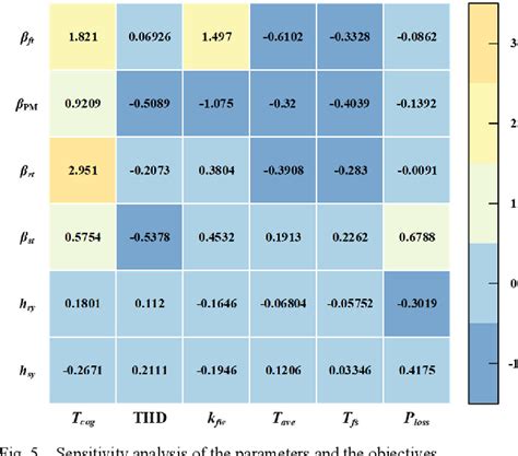 Figure 5 From Design And Many Objective Optimization Of An In Wheel