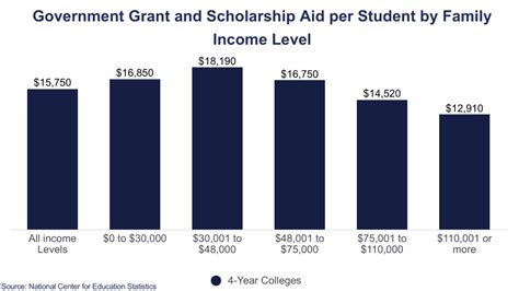 Ncaa Government Chart