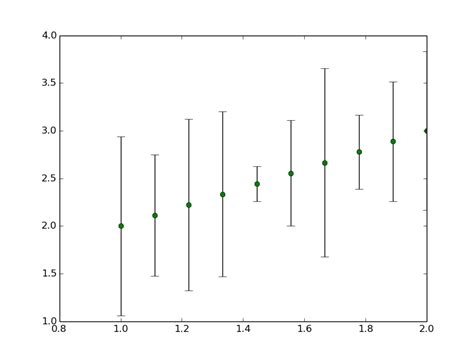 Removing Error Bar Caps In Matplotlib Stack Overflow
