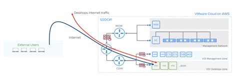 Horizon On Vmware Cloud On Aws End User Computing Blog