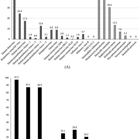 Results Of Real Time Pcr Performed On Nasopharyngeal Swabs Among