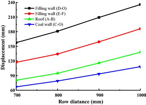 relation between roadway displacement and row distance download