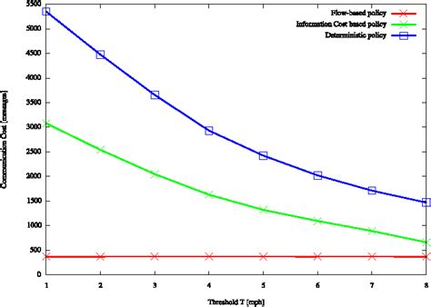 Figure 3 From Communication Reduction For Floating Car Data Based