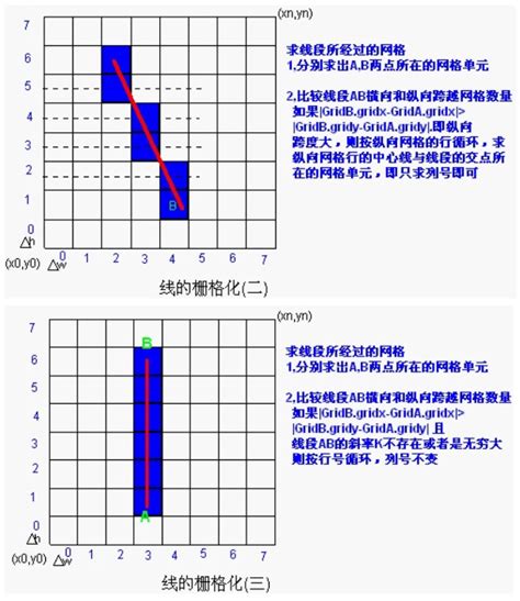 矢量线的一种栅格化算法 charlee44 博客园