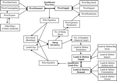Sheep And Wool Model Structure Download Scientific Diagram